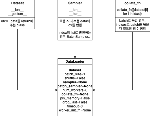 Dataloader & Dataset