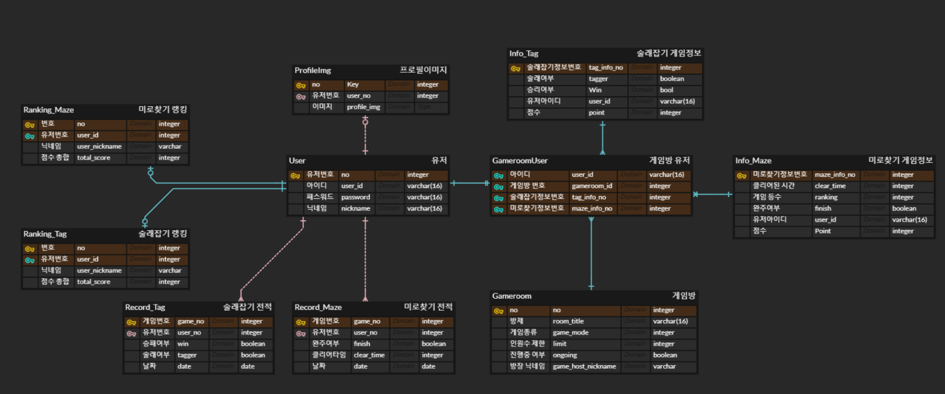 [Unity] 5. Unity 학습 + 타임라인 및 ERD 설계