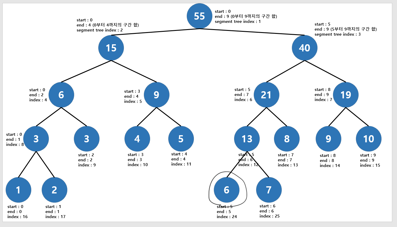 [자료구조] 세그먼트 트리(Segment Tree)