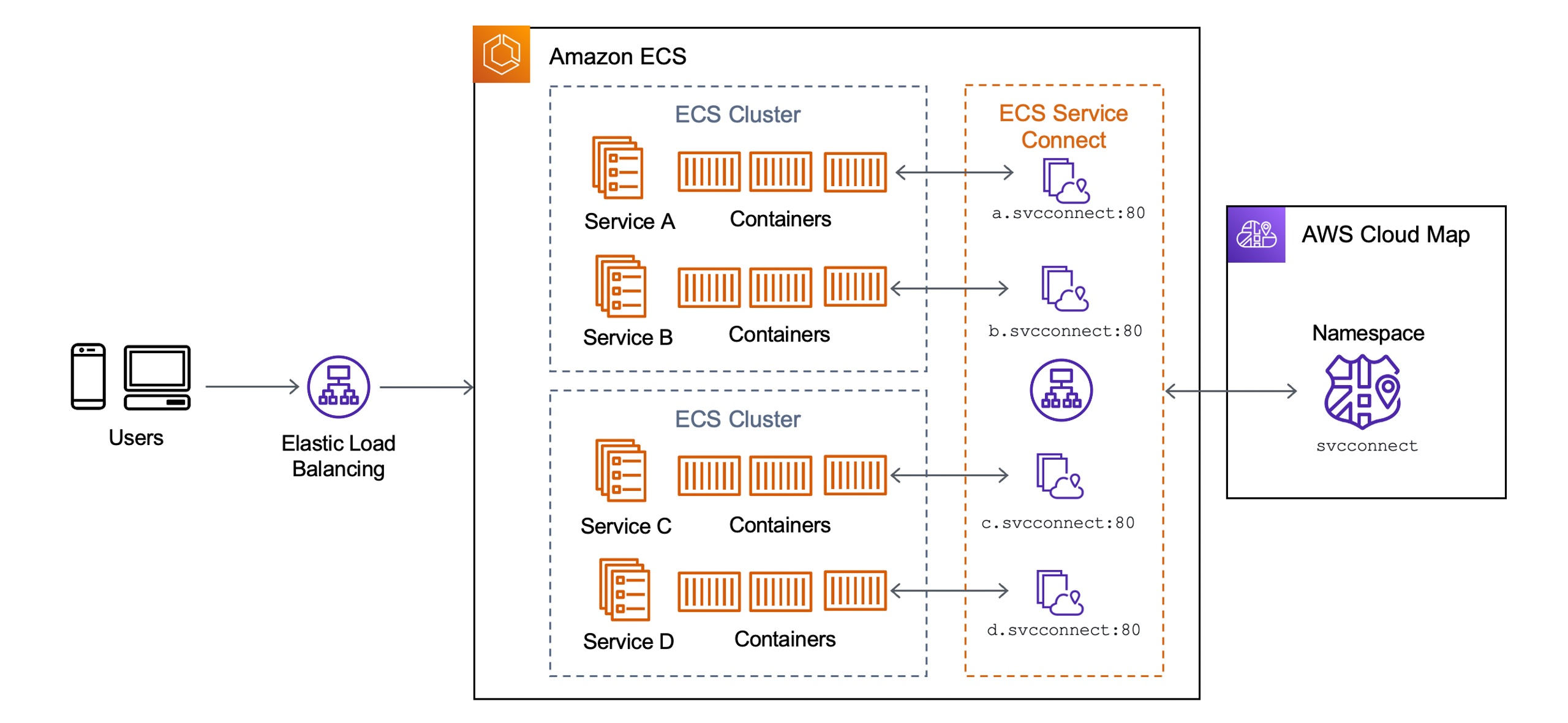 [AWS] ECS로 배포하기(Feat. GitLab CI/CD)