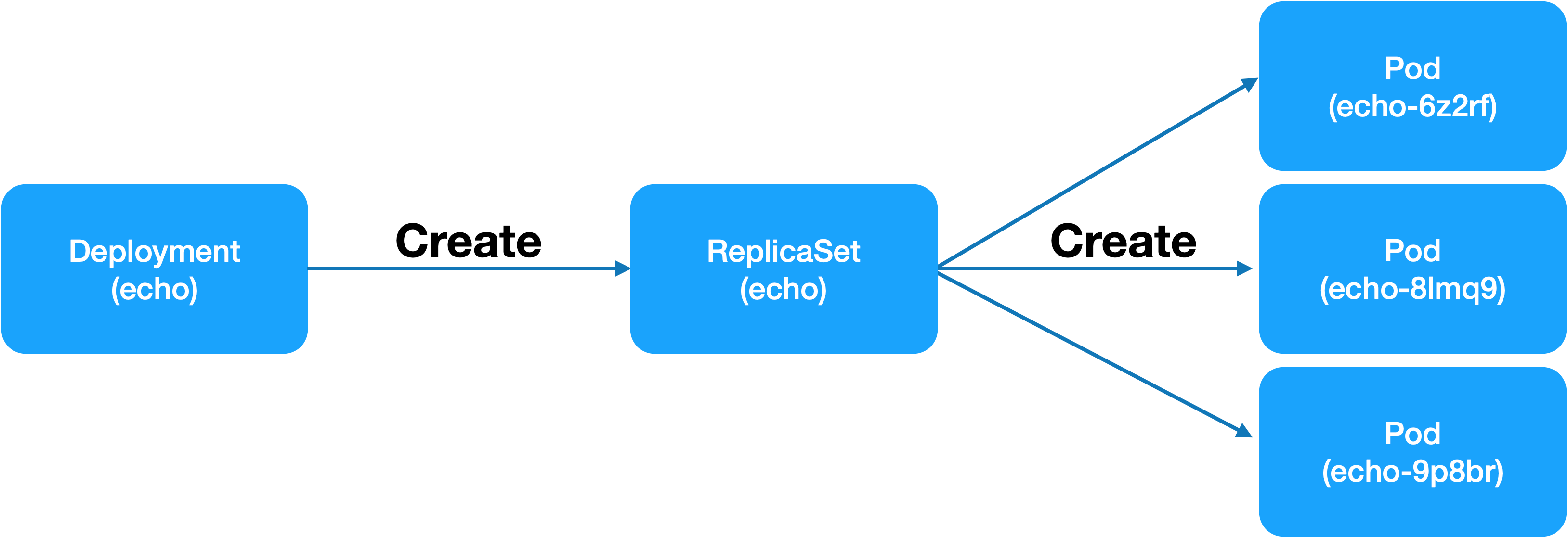 Kubernetes : Node/Namespace/Pod/ReplicaSet/Deplyoment