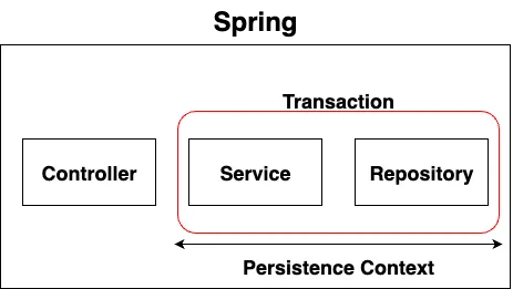 [Spring Boot] Spring Data JPA를 알아보자