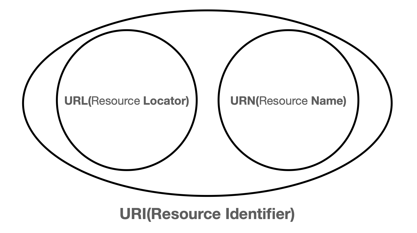 [HTTP] URI, URL, URN