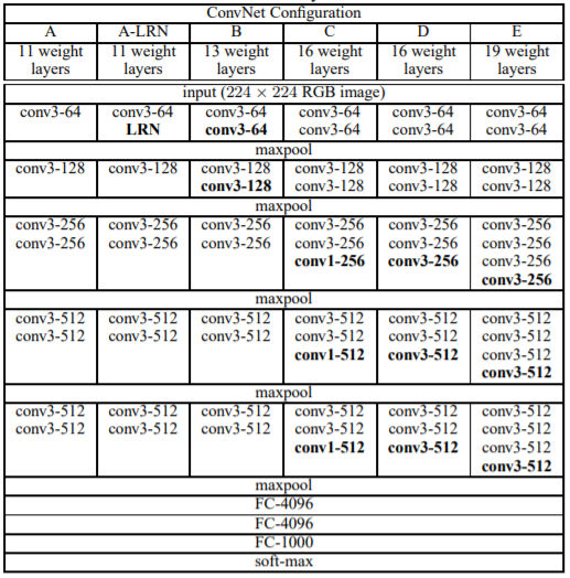 VGGNet/ Very Deep Convolutional Networks for Large-Scale Image Recognition(1)