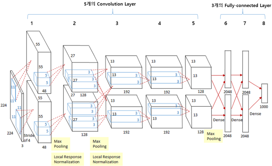 AlexNet/ ImageNet Classification with Deep CNN