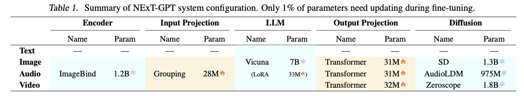 NExT-GPT : Any-to-Any Multimodal LLM