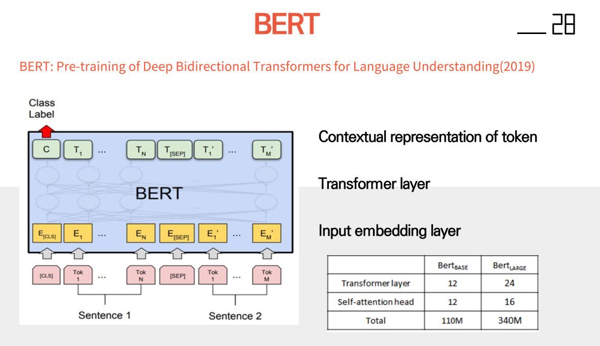 BERT를 활용한 기사 추출 요약 1