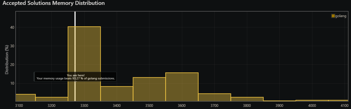 Leetcode Array101 Duplicate Zeros In Go