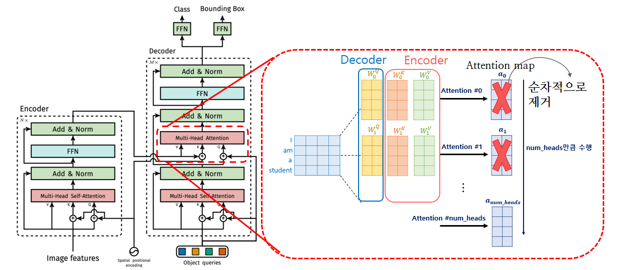 Turning off each head's attention maps of Decoder in DETR : Focusing on generic attention model ...
