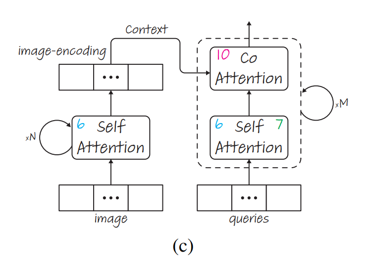 [논문리뷰] Generic Attention-model Explainability for Interpreting Bi-Modal and Encoder-Decoder ...