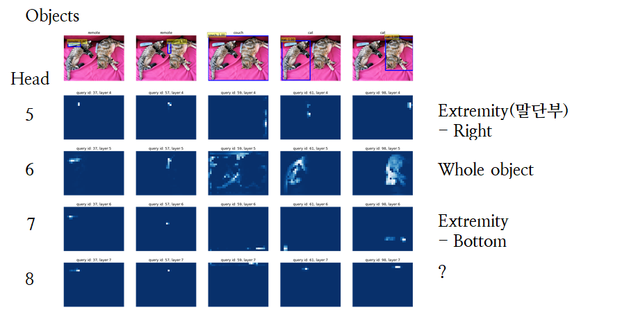 Turning off each head's attention maps of Decoder in DETR : Focusing on ...