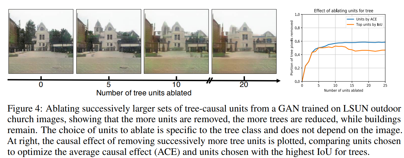 [논문리뷰] GAN Dissection: Visualizing and Understanding Generative Adversarial Networks