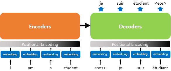 [이론&코드] Transformer in Pytorch