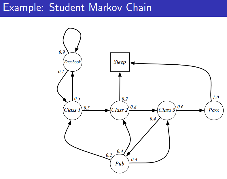 [개념정리] 2. Markov Decision Processes(MDPs)