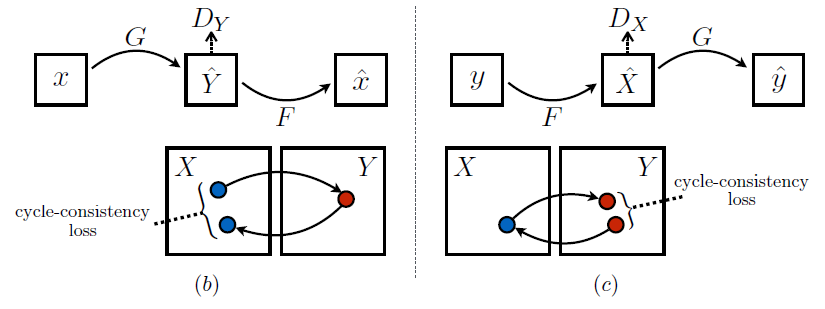 [논문리뷰] Cycle GAN: Unpaired Image-to-Image Translation using Cycle-Consistent Adversarial Networks