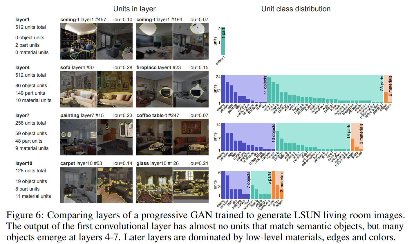 [논문리뷰] GAN Dissection: Visualizing and Understanding Generative Adversarial Networks