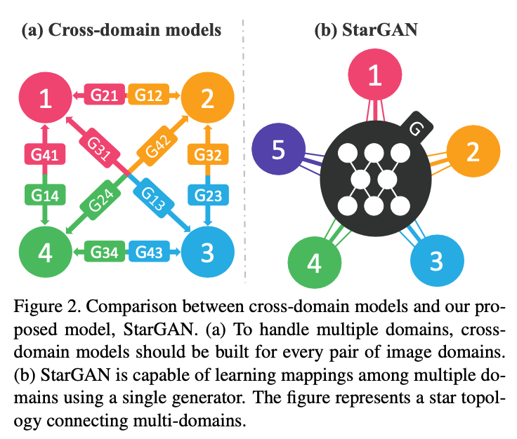 [논문리뷰] StarGAN