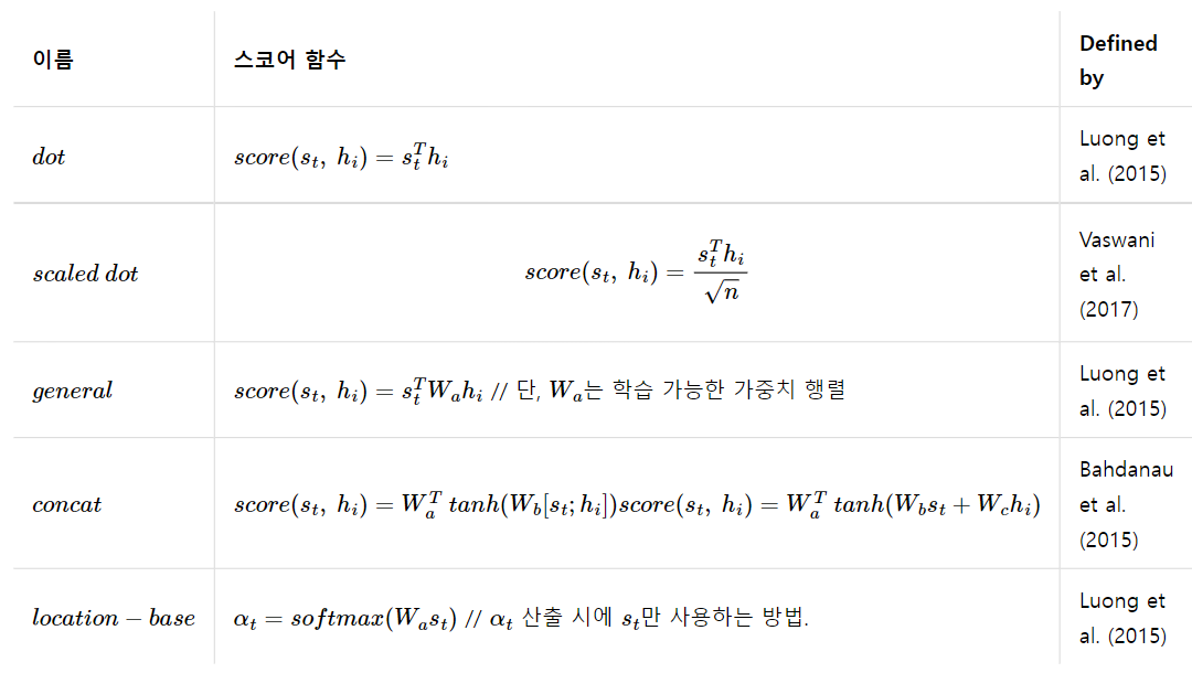 [개념정리] Attention Mechanism