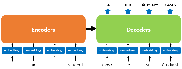 [이론&코드] Transformer in Pytorch