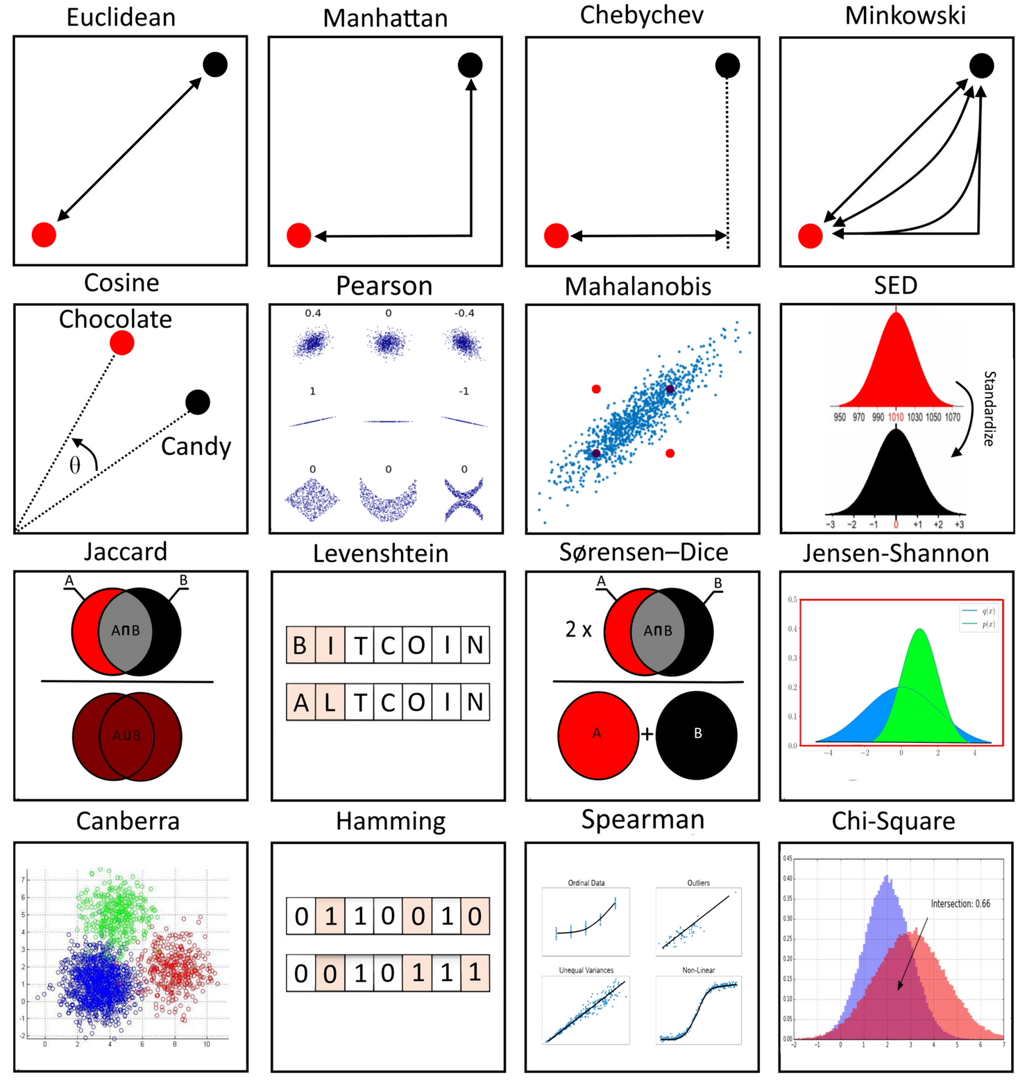Similarity Learning & Contrastive Learning
