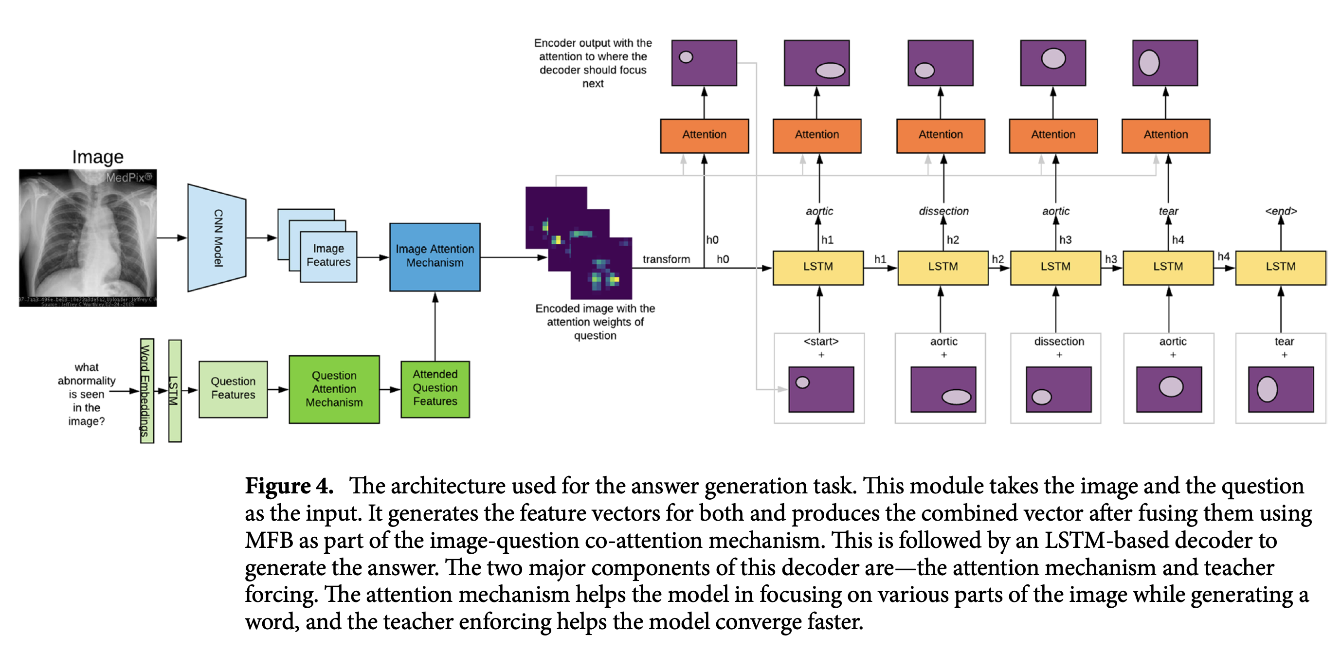 [논문리뷰] MedFuseNet: An attention-based multimodal deep learning model for visual question ...