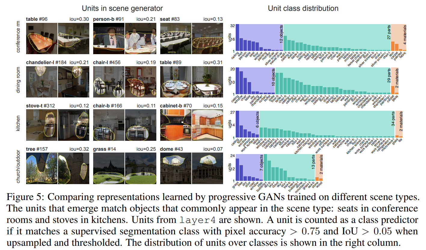[논문리뷰] GAN Dissection: Visualizing and Understanding Generative Adversarial Networks