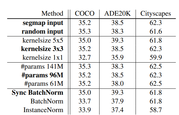 [논문리뷰]Semantic Image Synthesis with Spatially-Adaptive Normalization ...