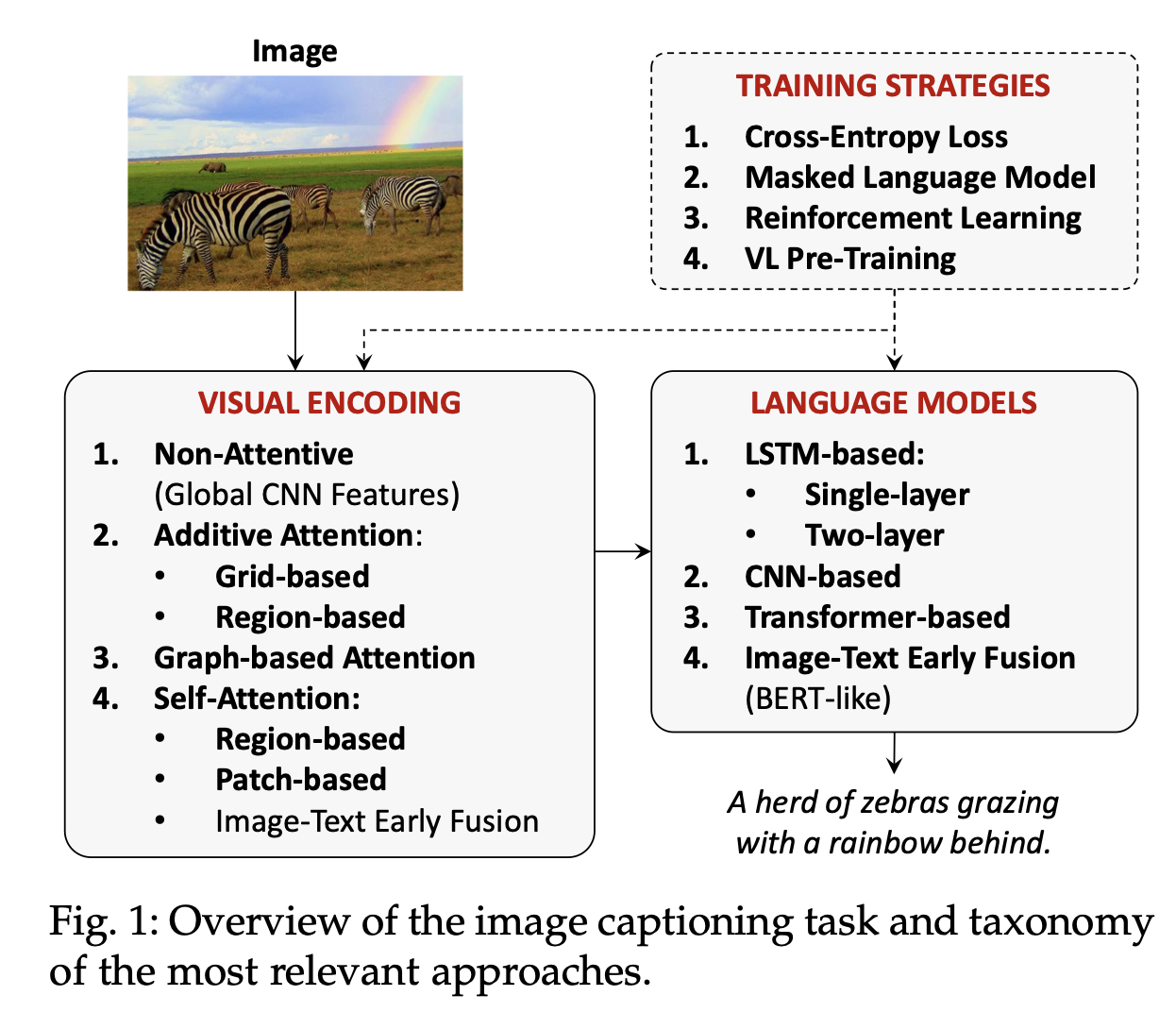 [논문리뷰] From Show to Tell: A Survey on Deep Learning-based Image ...