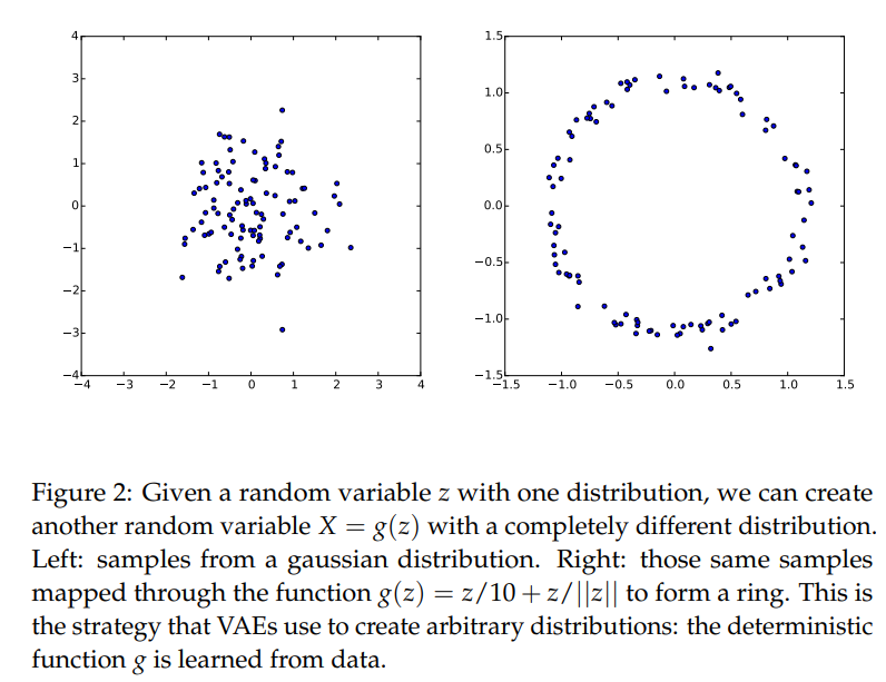 Approach to VAE(Variational Auto Encoder)(2)