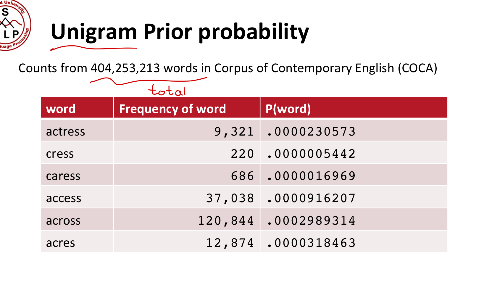 Spelling Correction, Noisy Channel Model, State of the Art Systems