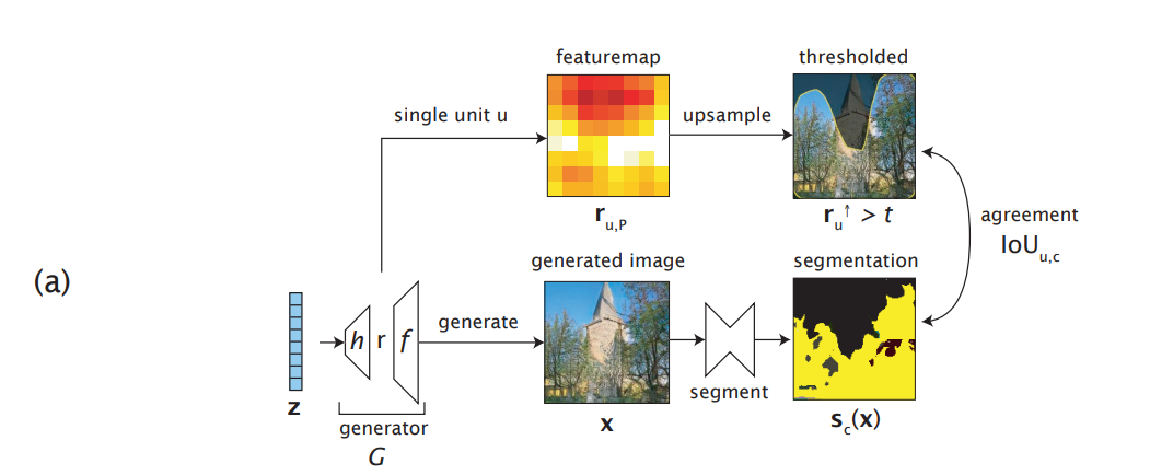 [논문리뷰] GAN Dissection: Visualizing and Understanding Generative Adversarial Networks