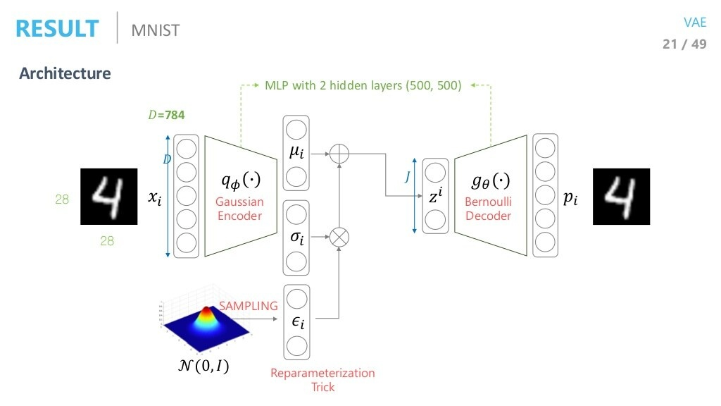 VAE(Variational Auto Encoder)