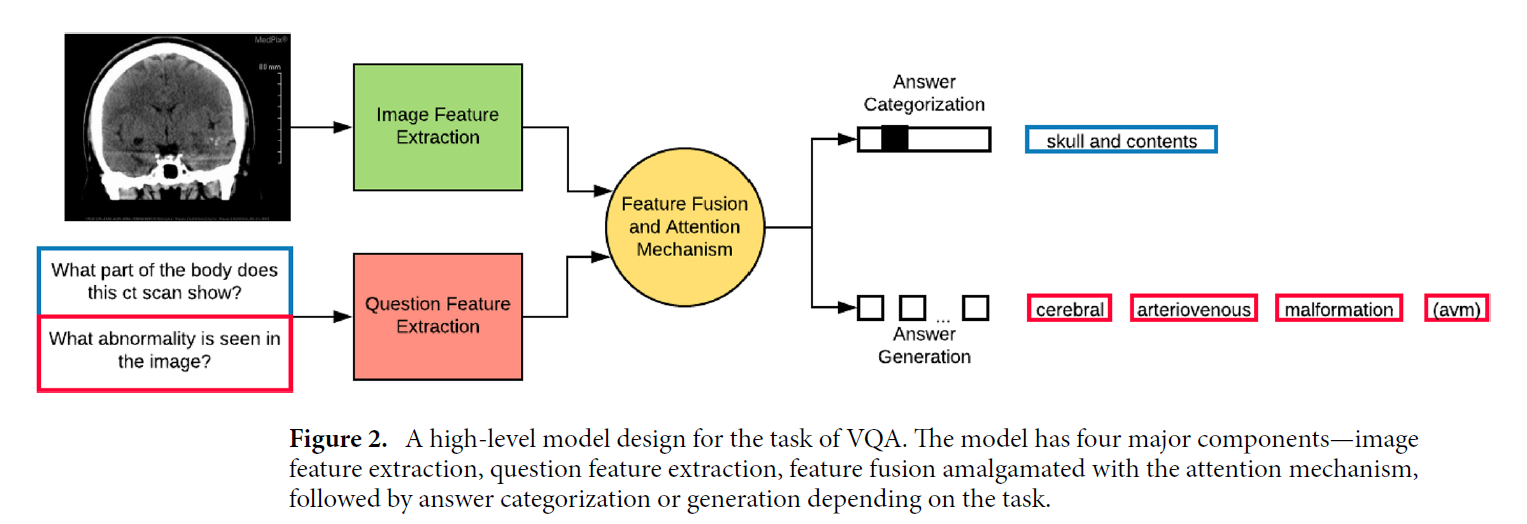 [논문리뷰] MedFuseNet: An attention-based multimodal deep learning model for visual question ...