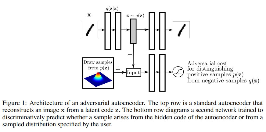 [논문리뷰] Adversarial Auto Encoder