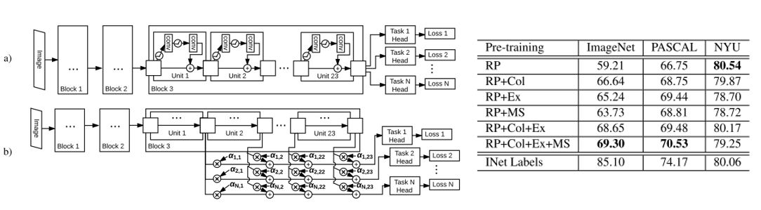 Self-supervised learning in Computer Vision
