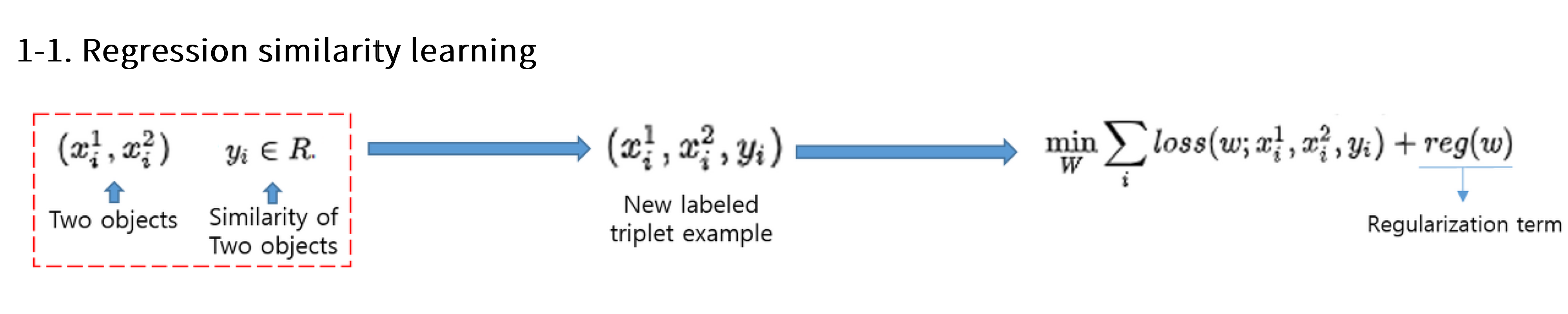 Similarity Learning & Contrastive Learning