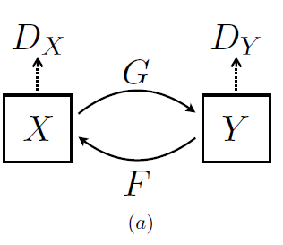 [논문리뷰] Cycle GAN: Unpaired Image-to-Image Translation using Cycle ...