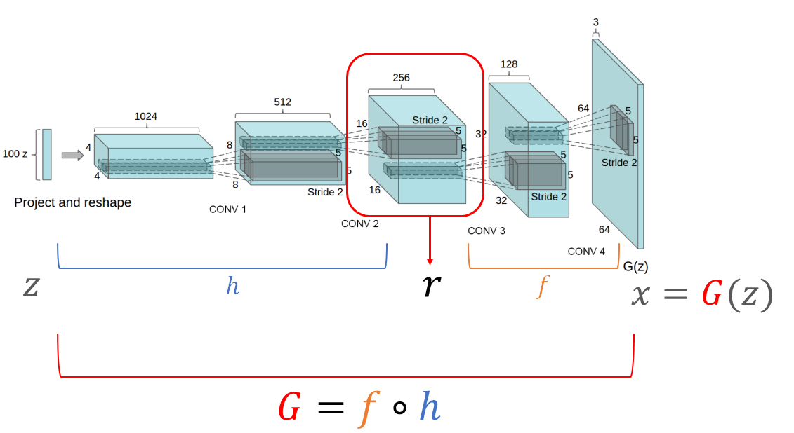 [논문리뷰] GAN Dissection: Visualizing and Understanding Generative Adversarial Networks