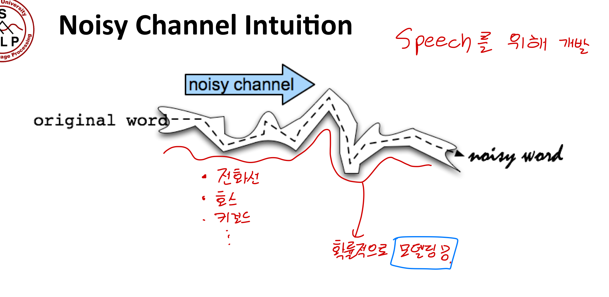 Spelling Correction, Noisy Channel Model, State of the Art Systems