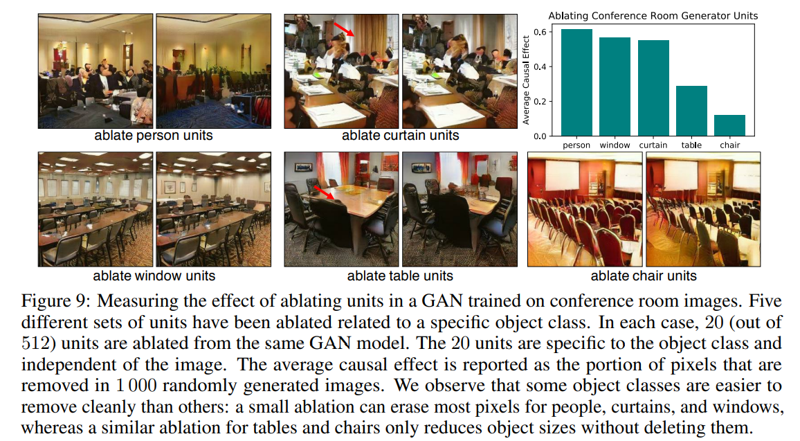 [논문리뷰] GAN Dissection: Visualizing and Understanding Generative Adversarial Networks
