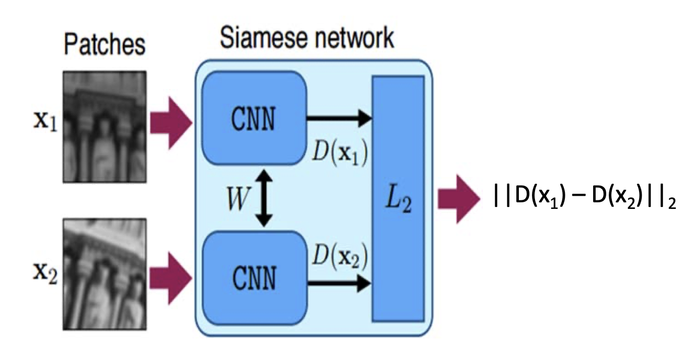 Similarity Learning & Contrastive Learning