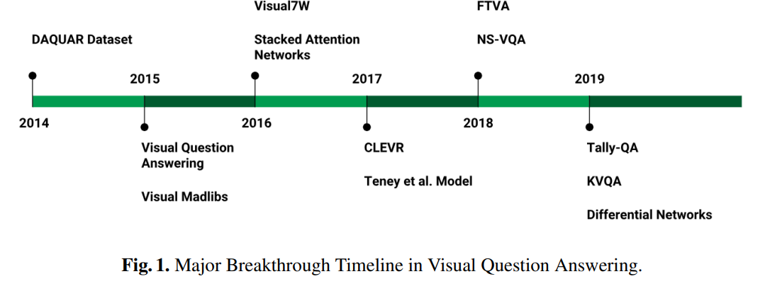 Visual Question Answering using Deep Learning: A Survey and Performance ...