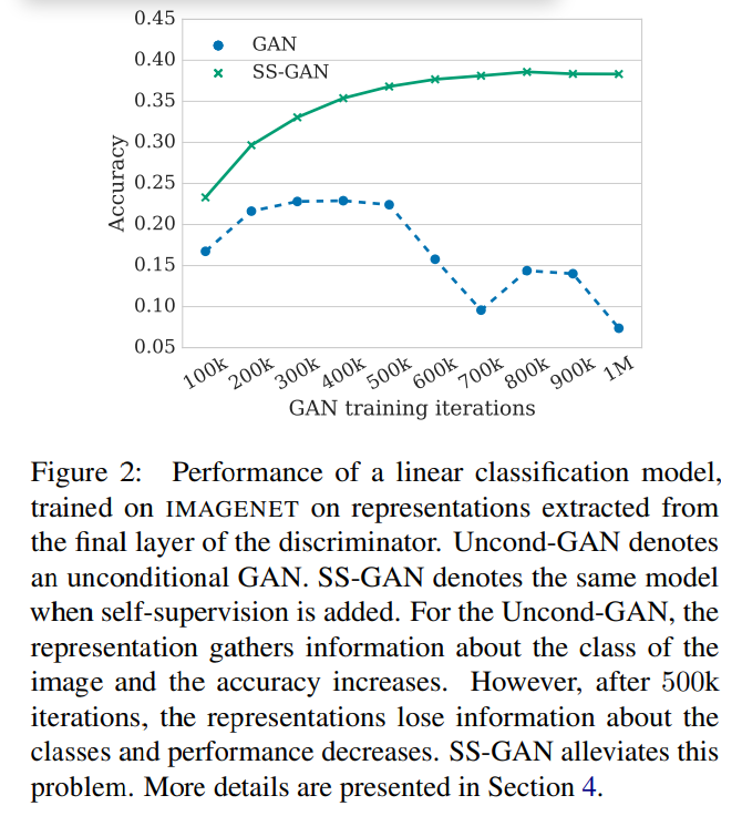 Self Supervised Learning In Generative Model