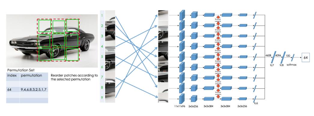 Self-supervised learning in Computer Vision