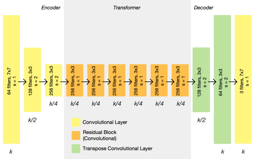 [논문리뷰] Cycle GAN: Unpaired Image-to-Image Translation using Cycle-Consistent Adversarial Networks