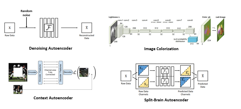 Self-supervised Learning in Generative Model