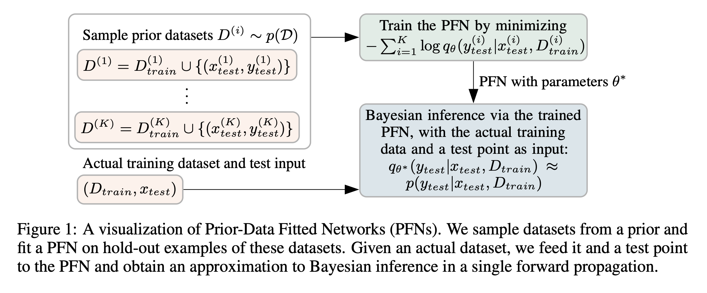 [논문리뷰] Transformers can do bayesian inference