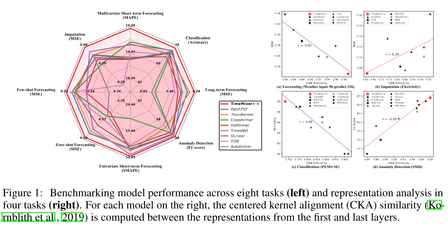 [논문리뷰] TimeMixer++: A General Time Series Pattern Machine for Universal ...