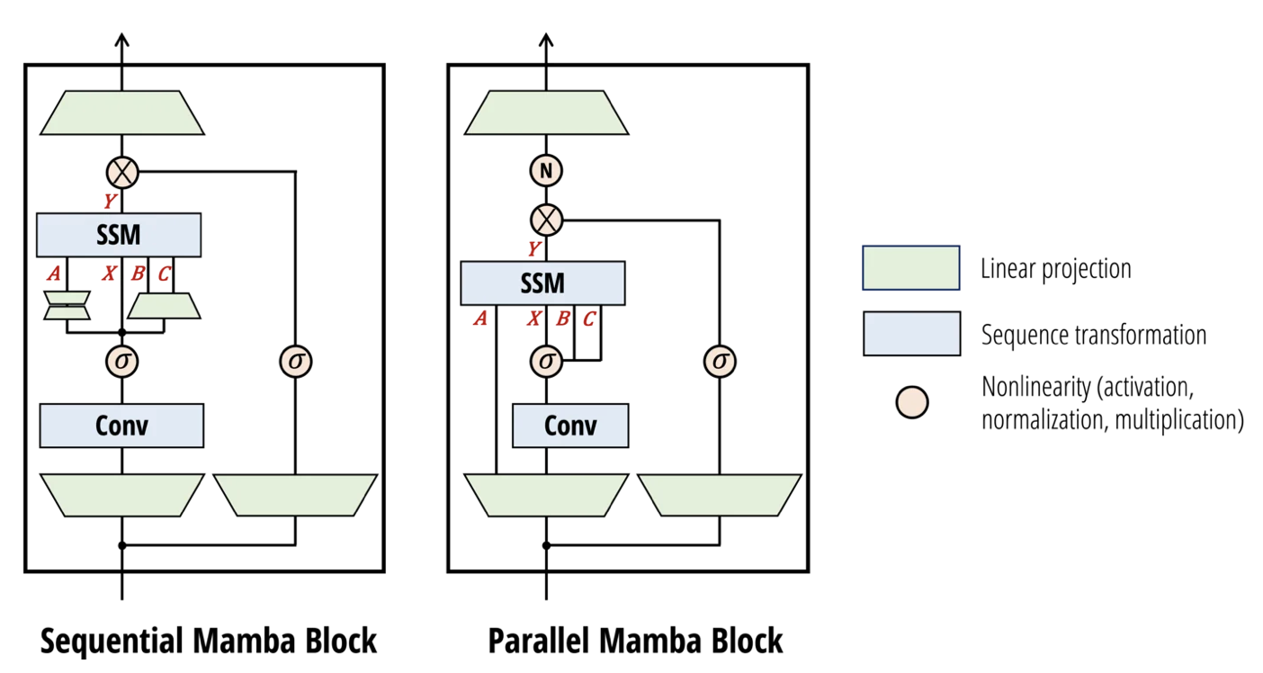 Mamba-2 : State Space Duality Explained Mamba-2 : State Space Duality Explained