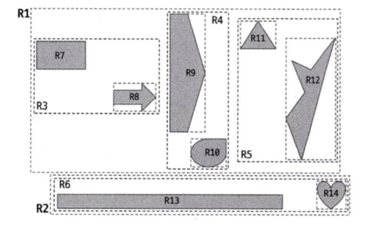 Spacial Indexing Using R-Tree